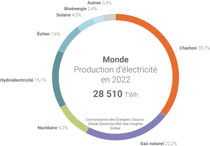 L'évolution du mix électrique mondial en 2022 en 2 infographies | Connaissances des énergies